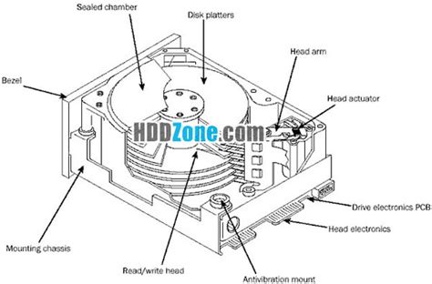 Hard Disk Drive Basic Knowledges HDDzone Com