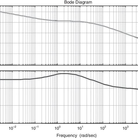Magnitude And Phase Bode Diagrams Of The Open Loop Transfer Function G Download Scientific