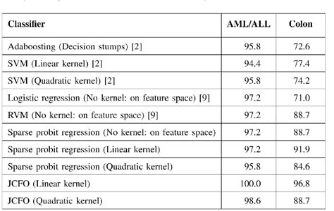 Table 1 From A Bayesian Approach To Joint Feature Selection And Classifier Design Semantic Scholar