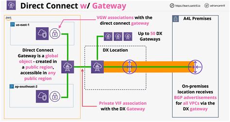 Dx Direct Connect Aws Certified Solutions Architect Professional Sap C01 Exam Notes