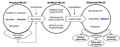 The Basic Principle Of Augmented Reality Technology Download
