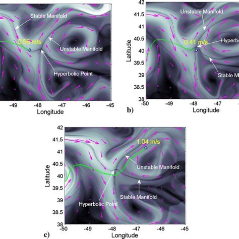 A A Hyperbolic Trajectory In A Vector Field Particles At Successive Download Scientific