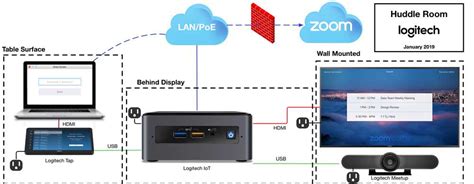 A Comprehensive Guide To Setting Up The Logitech Rally Diagram Included