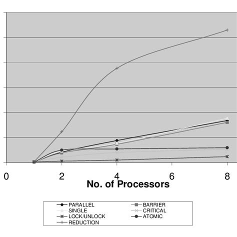 Overheads Of Openmp Synchronization Constructs As Measured By The