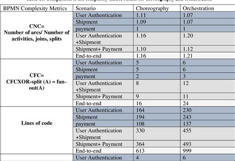 Table 10 From Measuring The Modeling Complexity Of Microservice