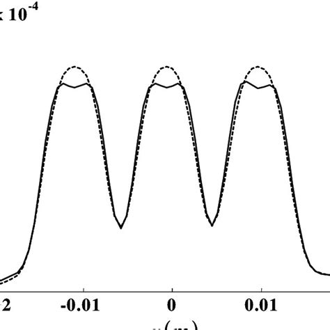 Comparison Of The Cross Section Profile Of The Diffraction Images