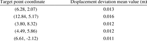 Experimental Results Of Positioning Accuracy Download Scientific Diagram