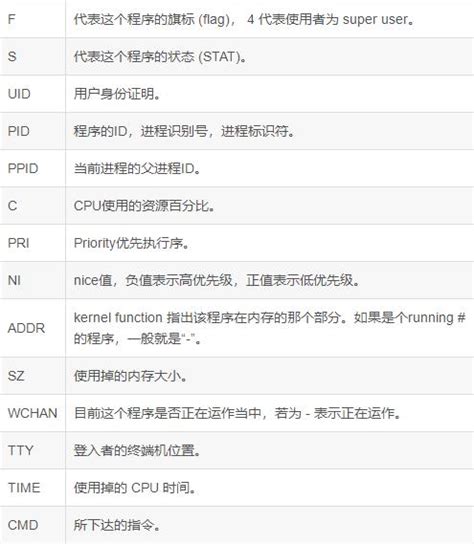 linux服务器如何查看cpu使用率、内存占用情况 ps h eo user pid ppid tid time men cmd