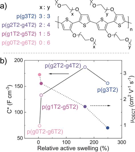 Figure 1 From Organic Electrochemical Transistors From Device Models To A Targeted Design Of