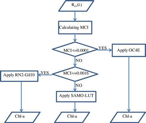 Figure 4 From A Hybrid Algorithm For Estimating The Chlorophyll A Concentration Across Different