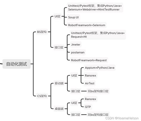自动化测试理解测试虫无涯infoq写作社区