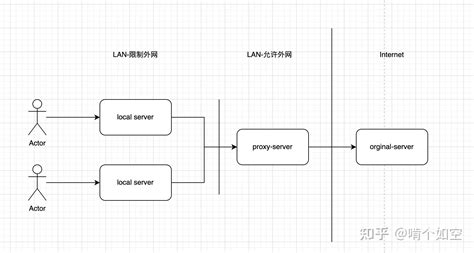 如何使用 Nginx 实现反向代理？ 知乎