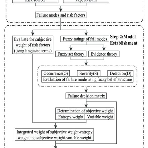 Variable Weight State Vector And Subjective Variable Integrated Weight Download Scientific