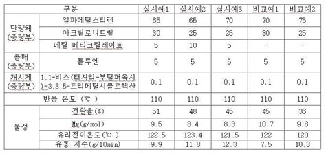 Kr20080035214a 내열성 및 가공성이 우수한 알파메틸스티렌 아크릴로니트릴 메틸메타크릴레이트 공중합 수지 및
