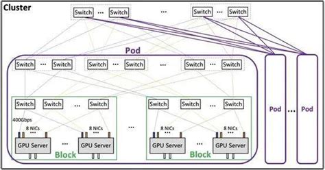 算法 鹅厂发布的这个算力集群，最快4天训练万亿参数大模型 腾讯云技术社区 Segmentfault 思否