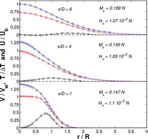 Figure 3 From A Heated Swirling Jet Emanating From A Fully Developed