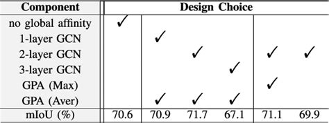 Figure 1 From Learning Hybrid Semantic Affinity For Point Cloud Segmentation Semantic Scholar