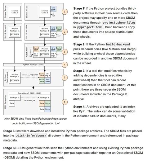 Seth Michael Larson On Linkedin Security Oss Opensource Sbom Bom