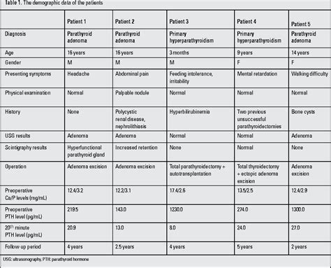 Table 1 From Intraoperative Parathyroid Hormone Monitoring Corroborates The Success Of