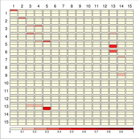 Click Plot Representing The Clustering Solution Obtained By The
