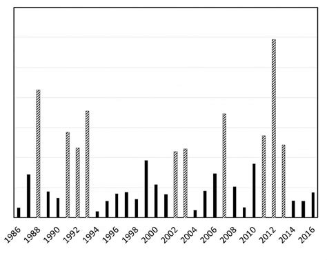 Utilizing Genes From The Soybean Germplasm Collection To Mitigate