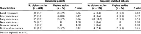 Comparison Of Recurrence Data Of Locally Advanced Rectal Cancer
