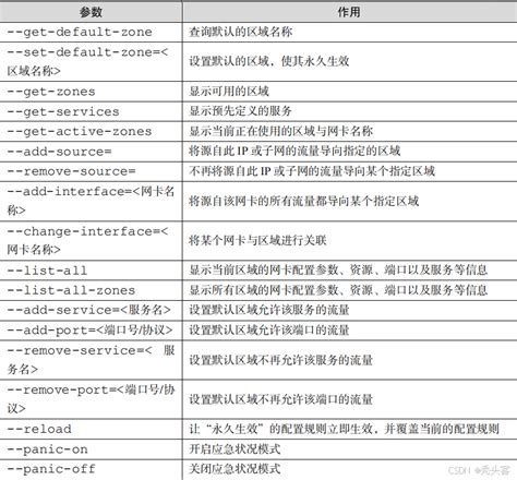 centos防火墙策略规则 centos添加防火墙规则 csdn博客