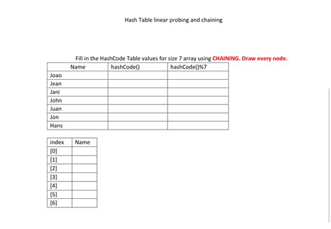 Solved Hash Table Linear Probing And Chainingfill In The