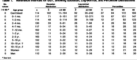 High Ggt Level Chart What Are Normal Ggt Levels
