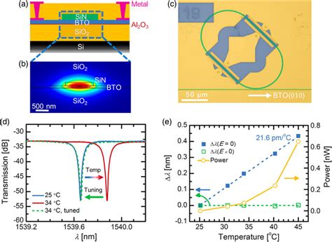 A Schematic Cross Section And B Simulated Fundamental Te Mode In
