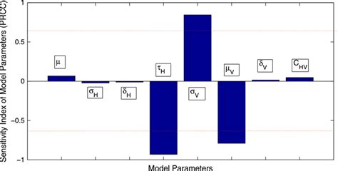 Sensitivity Analysis Of The Basic Reproduction Number R 0 Download
