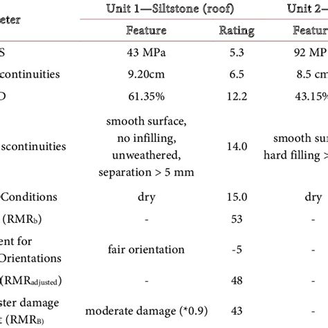 Geotechnical Characteristics For The Roof Layers According To The Rmr Download Scientific Diagram