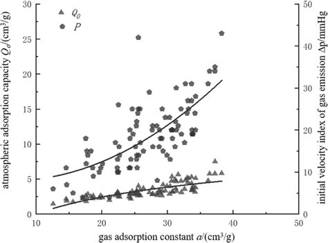 relationship between parameters q 0 Δ p and a in 90 coal samples