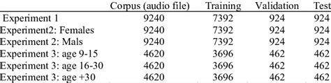 Training Validation And Test Data For The 3 Experiments Download Scientific Diagram