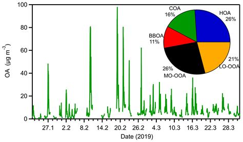 Amt Development And Evaluation Of An Improved Offline Aerosol Mass