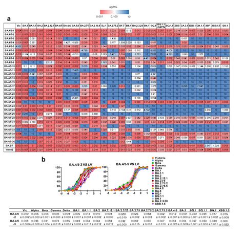 heatmaps of antibody ic50 neutralisation titres and live virus