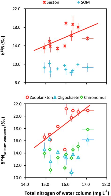 Relationship Between The Total Nitrogen Concentration Of Lake Water And