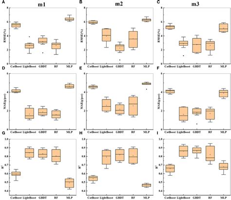 Frontiers Estimation Of Soybean Yield Based On High Throughput Phenotyping And Machine Learning