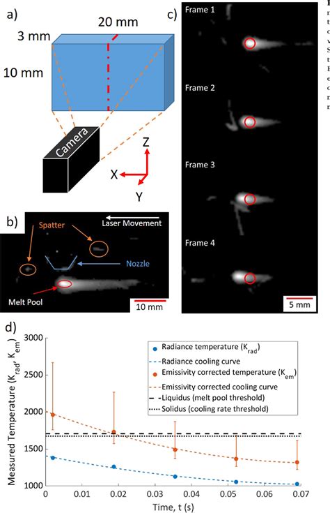 Figure 1 From Variation Of Texture Anisotropy And Hardness With Build