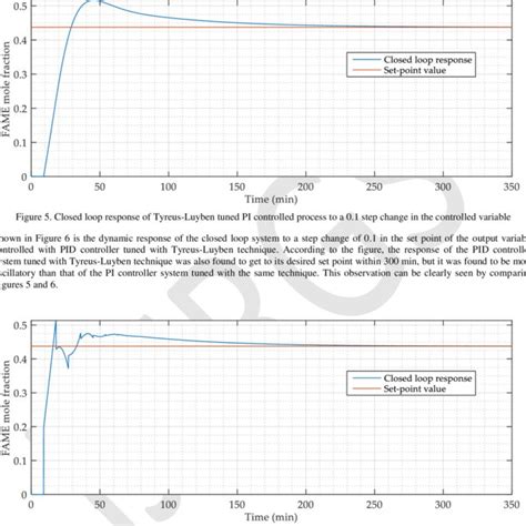 closed loop simulink model of the process with pi controller tuned with