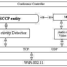 Floor Server Behaviour Figure 6 Describes The Customer SCCP Entity It Download Scientific