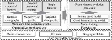 Figure 1 From Characterizing And Forecasting Urban Vibrancy Evolution A Multi View Graph Mining