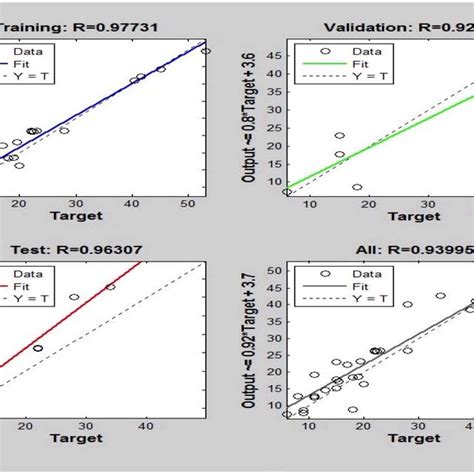 4 ann regression plot for hidden layer six neurons download