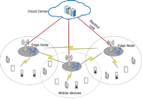 Figure 1 From An Efficient Task Offloading Approach Based On Multi Objective Evolutionary