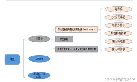 jvm中对象的创建