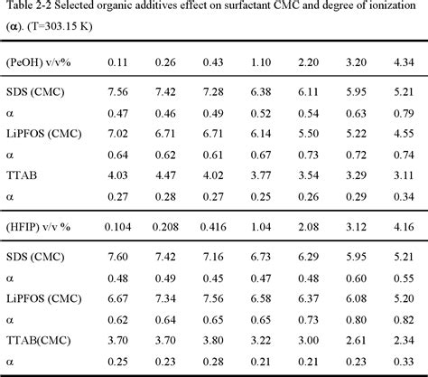 Table 2 1 From Development Of Micellar Selectivity Triangle For Classification Of Pseudo Table 2 1 From Development Of Micellar Selectivity Triangle For Classification Of Pseudo