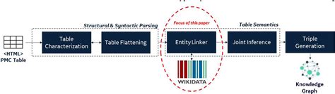Figure 4 From A Practical Entity Linking System For Tables In