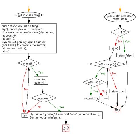 Java Compute The Sum Of First N Given Prime Numbers