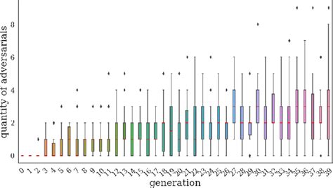 Figure 1 From Generating Adversarial Examples Through Latent Space Exploration Of Generative