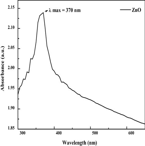 Uv Vis Spectrum Of Phytofabricated Zinc Oxide Nanoparticles Synthesized